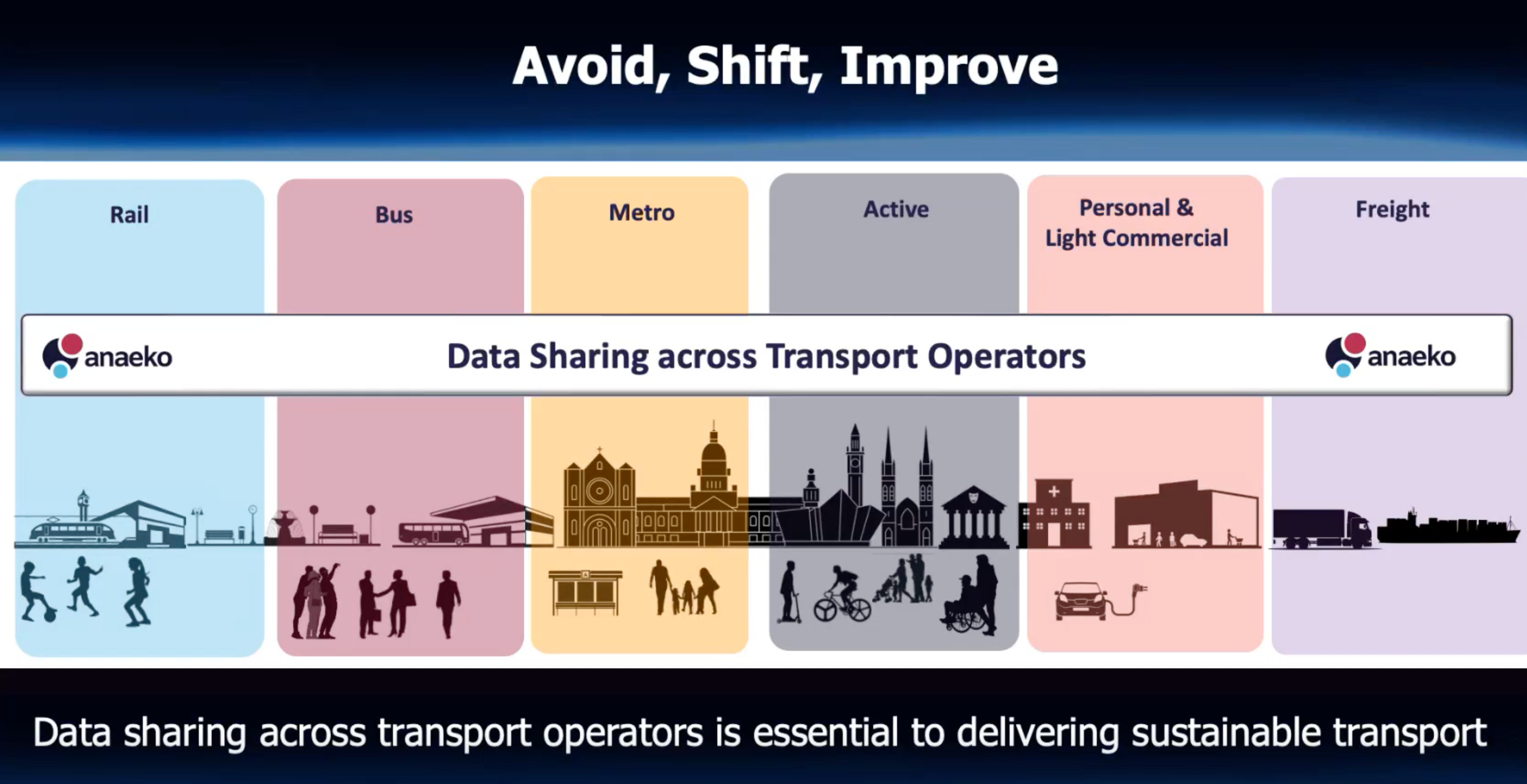 Avoid, Shift, Improve: Data Sharing Across Transport Operators