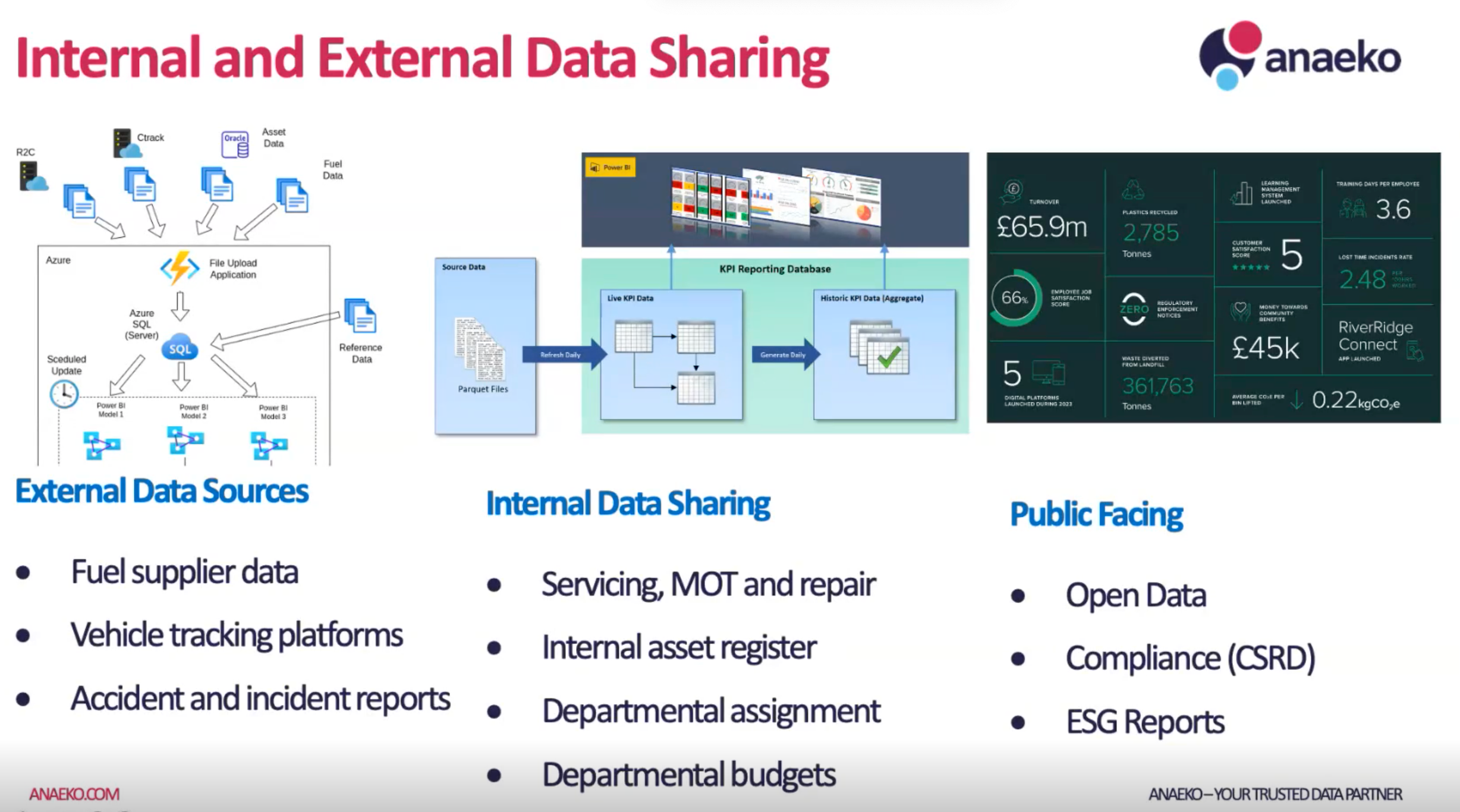 Avoid, Shift, Improve: Data Sharing Across Transport Operators